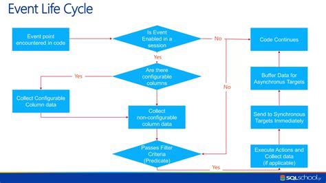 Using Extended Events For Troubleshooting Sql Server Ppt
