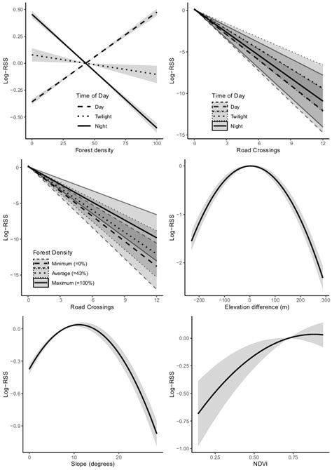Response Curves Calculated Using The Fixed Effect Coefficients Of The Download Scientific