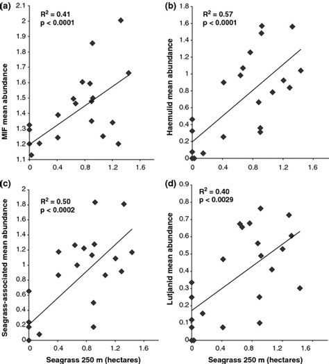 The Relationship Of Mean Abundances Of A Mobile Invertebrate Feeders