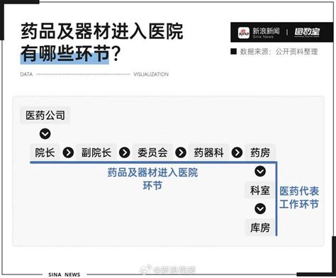最强医疗反腐还只是序幕？医疗反腐重创了谁反腐腐败院长新浪新闻