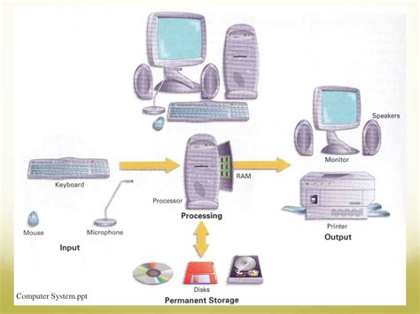 Ppt Computer System Powerpoint Presentation Free Download Id12108458