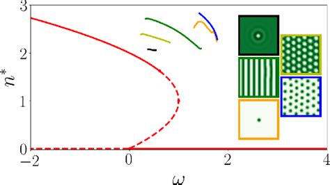 Pattern Formation In Plants