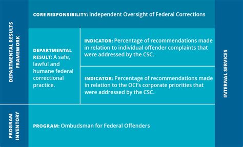 Office Of The Correctional Investigator Annual Report 2020 2021 Oci Bec