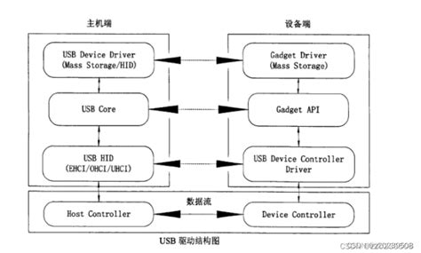 Linux之 Usb驱动框架 Usb Skeletonc Usb驱动源码分析3 Csdn博客