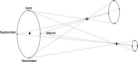 The Parallactic Motion For A Nearby And A Distant Star Download