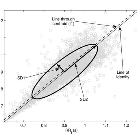 Standard Poincaré Plot A Standard Poincaré Plot Lag 1 Of Rr