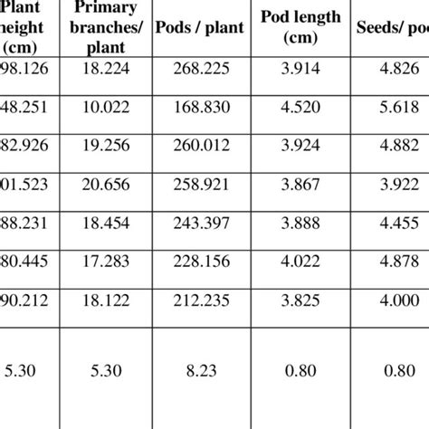 Mean Values Of Seven Clusters Estimated By Tochers Method From 50