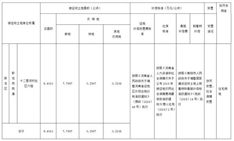 南阳新一批拟征收土地启动公告，三块地！澎湃号·媒体澎湃新闻 The Paper