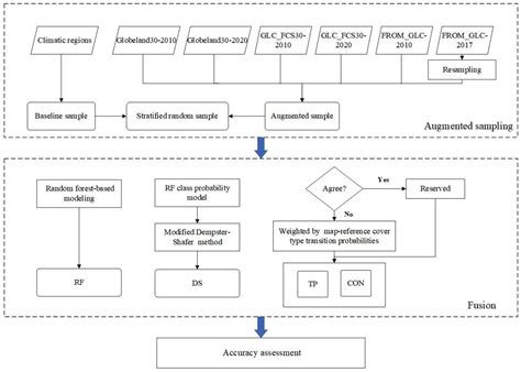 Fusing Multiple Land Cover Products Based On Locally Estimated Map