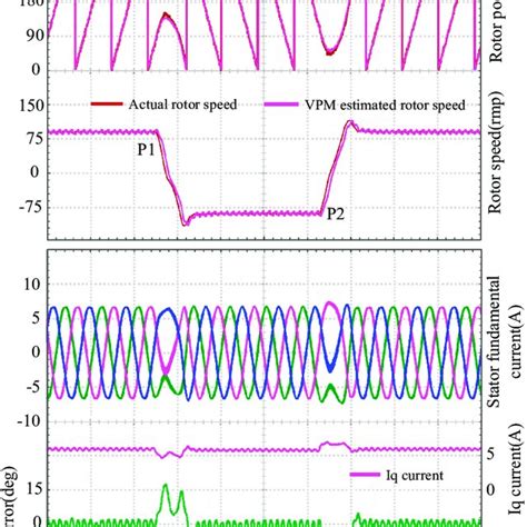 Rotor Position Estimation With Different Current Sampling Delay Time Download Scientific