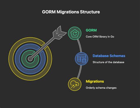 A Guide To Migrations In Gorm
