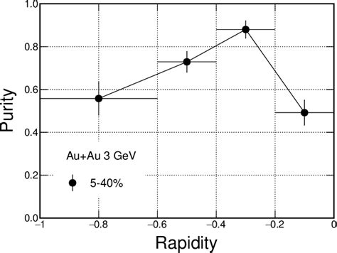 Figure 1 From First Observation Of Directed Flow Of Hypernuclei 3Λ H