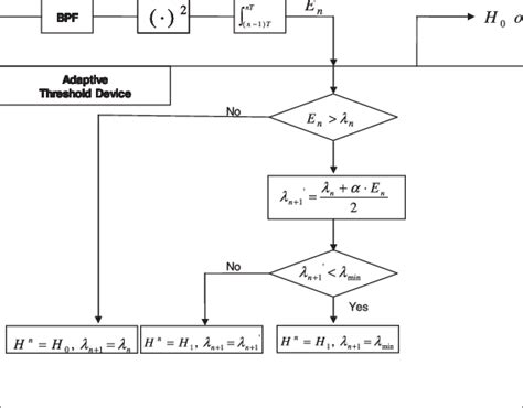 flow chart of the energy detector using an adaptive threshold