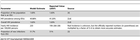 Model Calibration Validation Parameters And Sources Download Table