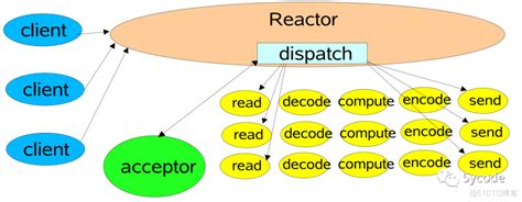 Reactor模式详解及redis如何使用 51cto博客 Redis模式