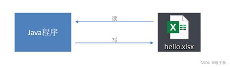 基于apache Poi 操作excel数据 读写apache Poi读取excel Csdn博客