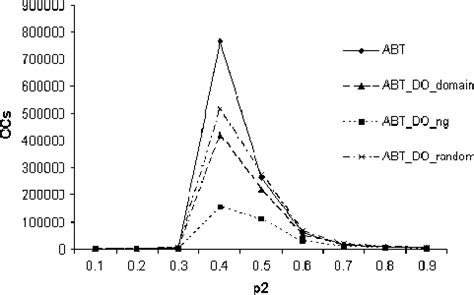 Non Concurrent Constraints Checks Performed By Abt And Abt Do Using