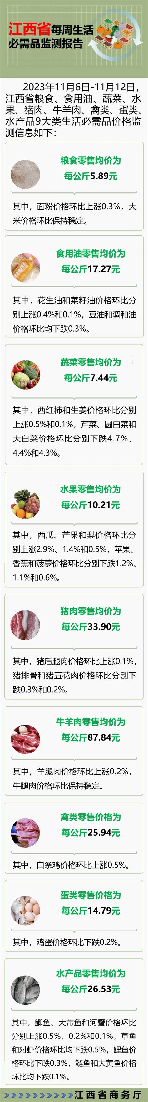 每周生活必需品监测报告11月6日 11月12日内容姚萍俞颖