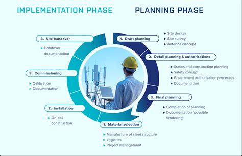 Servicio De Implementación De Redes Del Iot Diehl Metering