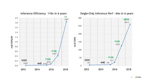 GPUs Setting The Pace For The Machine Learning Age