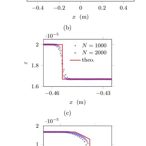 a analytical solution to a riemann problem comparison with the