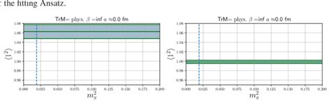 Continuum And Chirally Extrapolated Value Of The Renormalized O