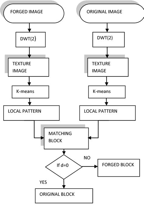 figure 2 from image forgery detection based on local descriptors and