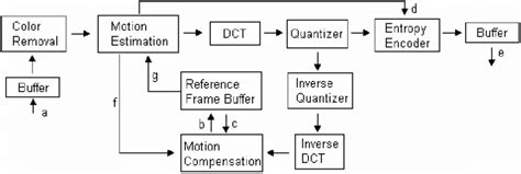 Encoder Design A Uncompressed Video B Reconstructed Frames C