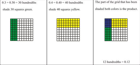 Free Blank Decimal Grids For Tenths Hundreths And Thousandths On Multiplying Decimals