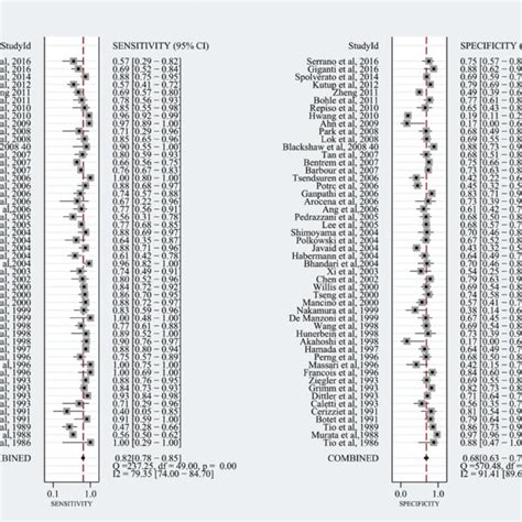 Eus Diagnostic Performance To Distinguish Lymph Node Positive From Download Scientific Diagram