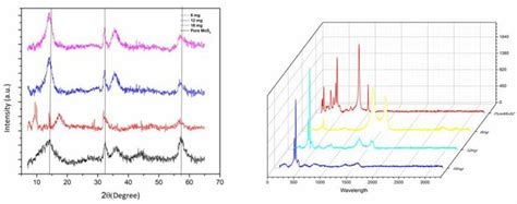 Xrd And Raman Patterns Of Pure Mos2 And Mos2rgo Hybrids Download