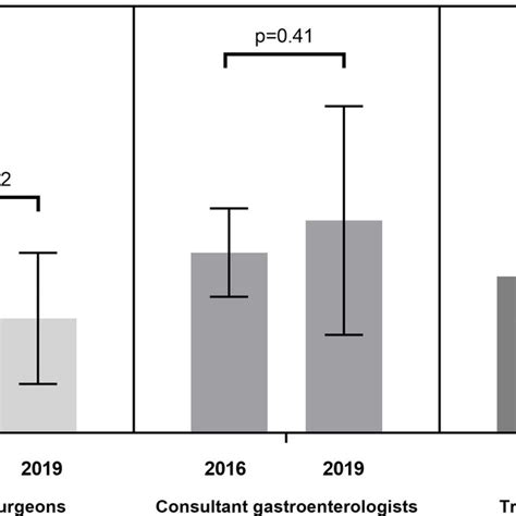 Comparison Of Polyp Detection Rate In 2016 And 2019 Between Individual