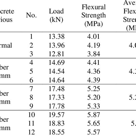 Flexural Strength Test Results Download Scientific Diagram