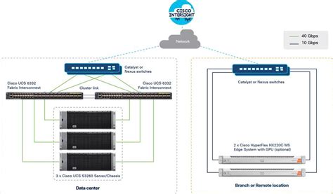 Video Surveillance Management At The Edge With Cisco Hyperflex Edge Cisco Sd Wan Cohesity And Video Surveillance Management At The Edge With Cisco Hyperflex Edge Cisco Sd Wan Cohesity And
