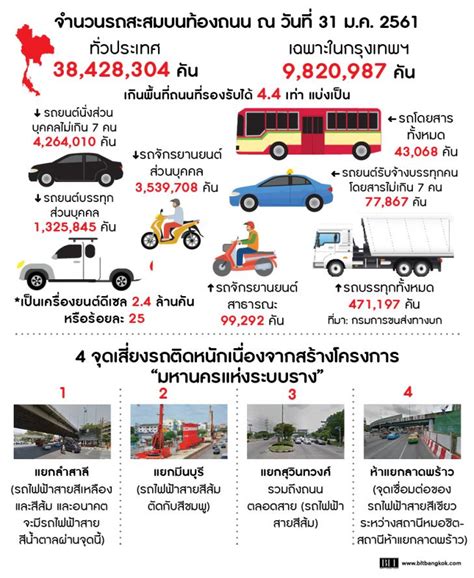 กรุงเทพฯครองแชมป์รถติดที่สุดในเอเชีย Blt Bangkok