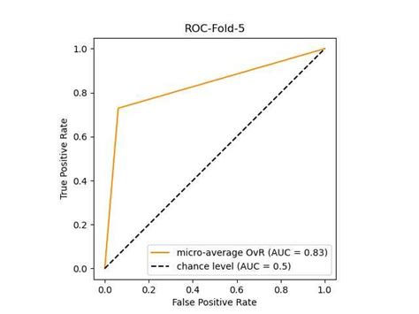 Receiver Operating Characteristic Roc Curves And Area Under The Curve