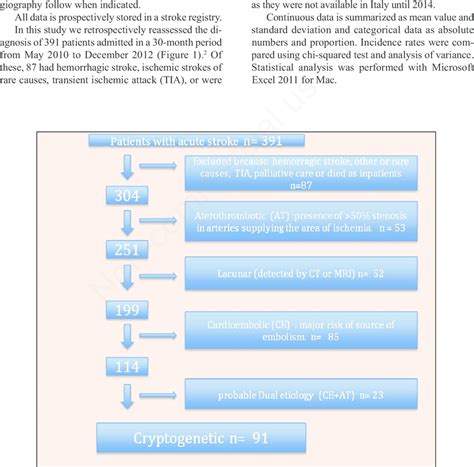 Flow Diagram Of Cryptogenic Stroke Diagnosis According To Esus