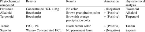 Phytochemical Analysis Results Download Table