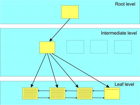 How Bad Are Bad Page Splits Sqlservercentral