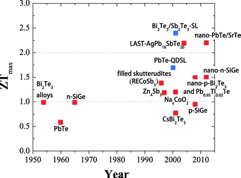 Figure Of Merit Of Conventional Thermoelectric Materials As Well As The Download Scientific