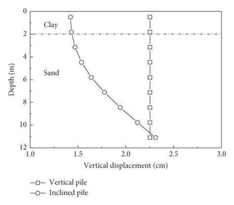 Vertical Displacement Of The Piles Download Scientific Diagram