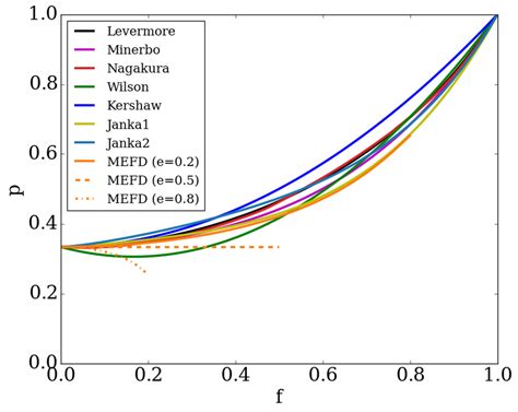 The P And Q Parameters Given By Different Closures Left Panels Are P Download Scientific
