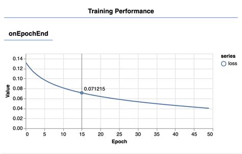 TensorFlow Js Making Predictions From D Data Google Codelabs