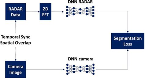 Training Methodology A Camera Based Dnn Is Trained On A Publicly