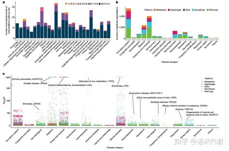 【nature】大规模多组学数据助力解析复杂疾病的发生机理 知乎