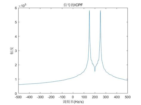 【lfm信号调频率估计matlab仿真】cicpf 算法 Csdn博客