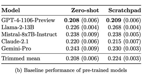 Approaching Human Level Forecasting With Language Models — Ai Alignment Forum