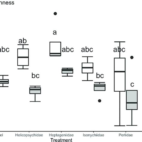 Multivariate Ordinations Of Lake Sturgeon Egg Surface Bacterial 16s Download Scientific