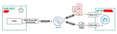 Sap Pipo Java Mapping Create Attachments Sftp Erp Qanda