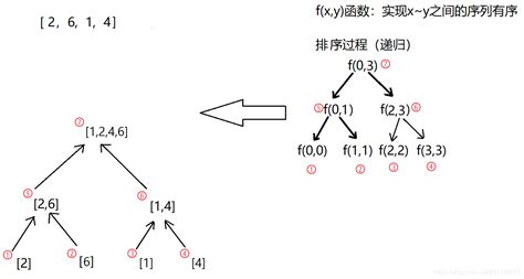 排序算法之归并排序归并排序第一趟 Csdn博客